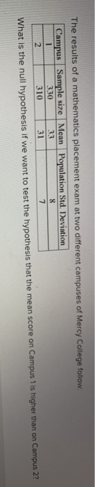 Solved The results of a mathematics placement exam at two | Chegg.com