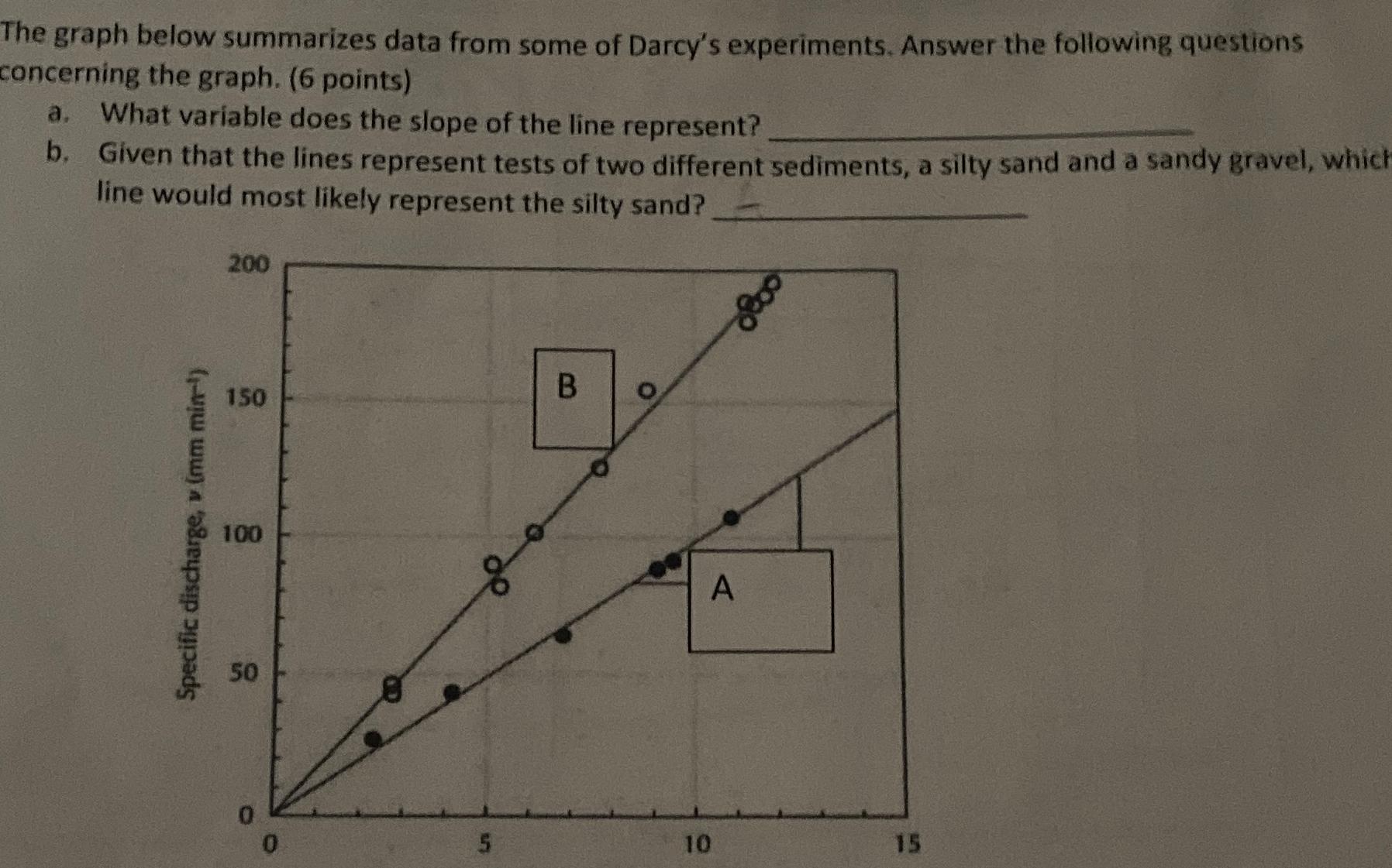 Solved The graph below summarizes data from some of Darcy's | Chegg.com