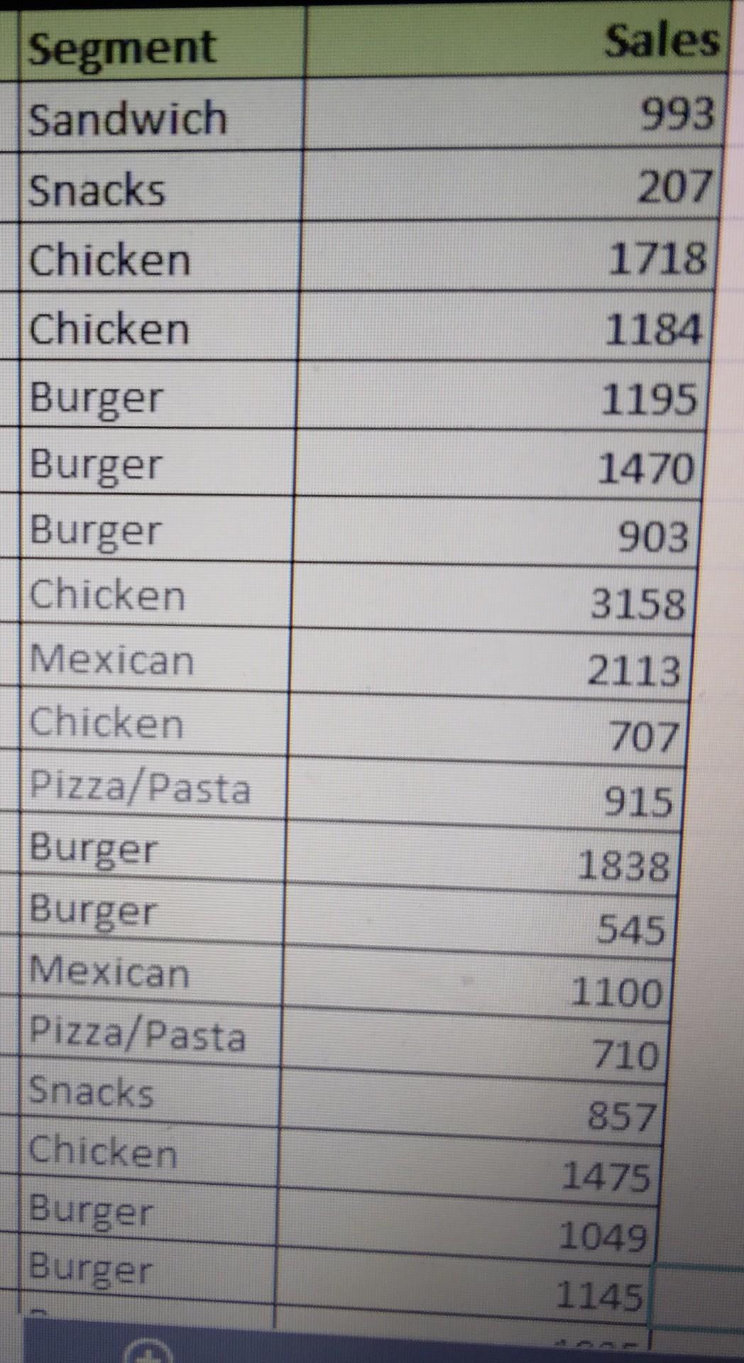 1. create a table that shows the total sales and | Chegg.com