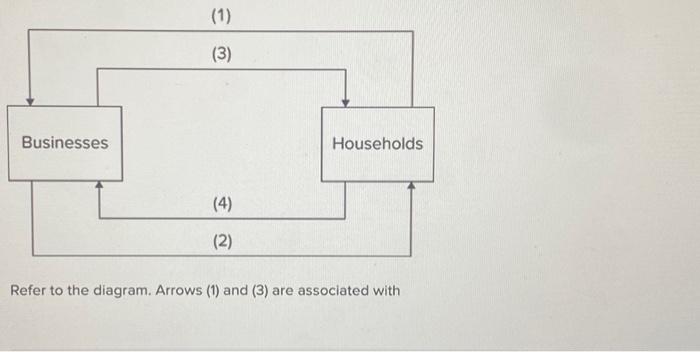 Solved Refer to the diagram. Arrows (1) and (3) are | Chegg.com
