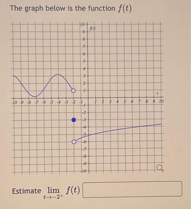 Solved The graph below is the function f(t) | Chegg.com