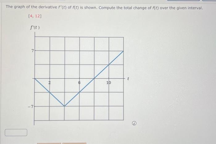 Solved the graph of the derivative f'(t) of f(t) is shown. | Chegg.com