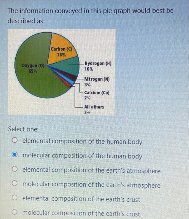 Solved The information conveyed in this pie graph would best | Chegg.com