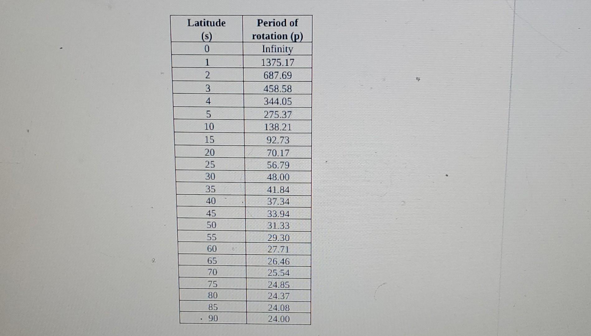 Solved \begin{tabular}{|c|c|} \hline Latitude (s) & | Chegg.com