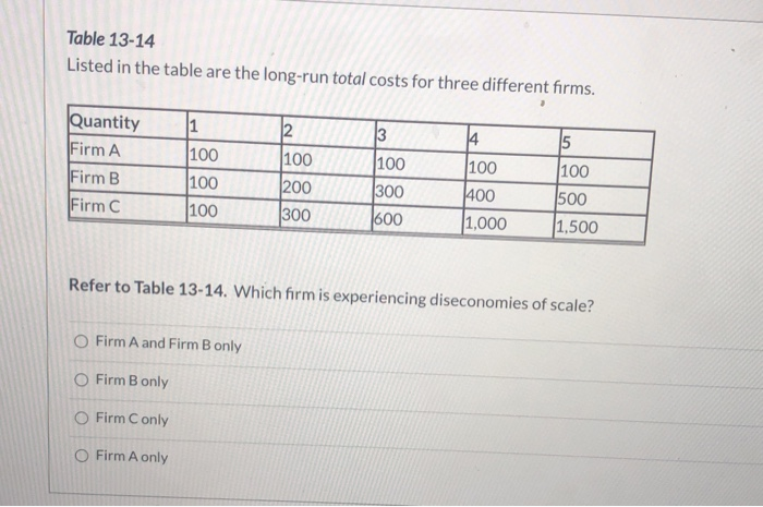 Solved Table 13-14 Listed in the table are the long-run | Chegg.com