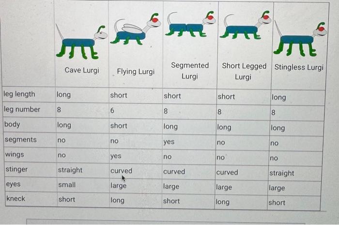 In the following matrix, list the derived traits that | Chegg.com