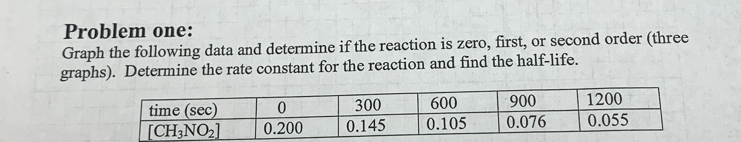 Solved Problem one:Graph the following data and determine if | Chegg.com