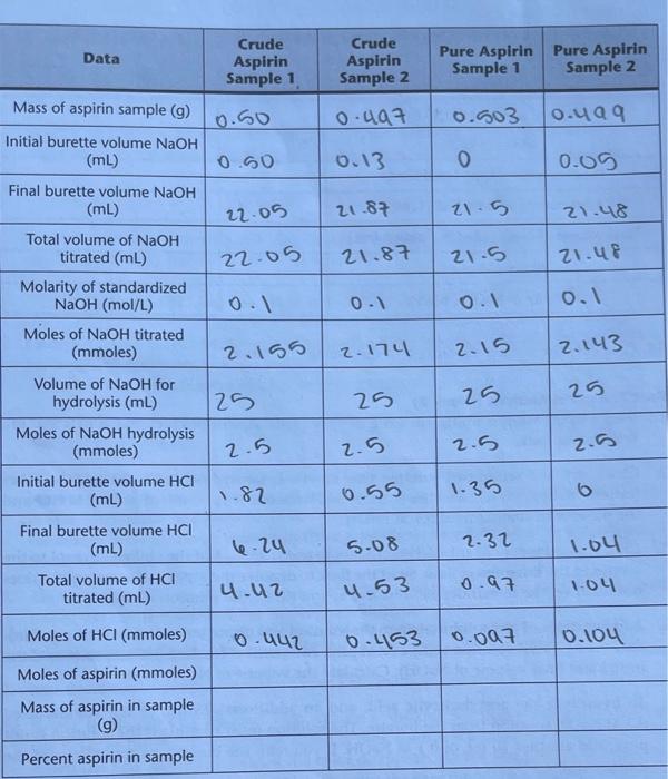 Solved can someone help find the moles of aspirin, mass of | Chegg.com
