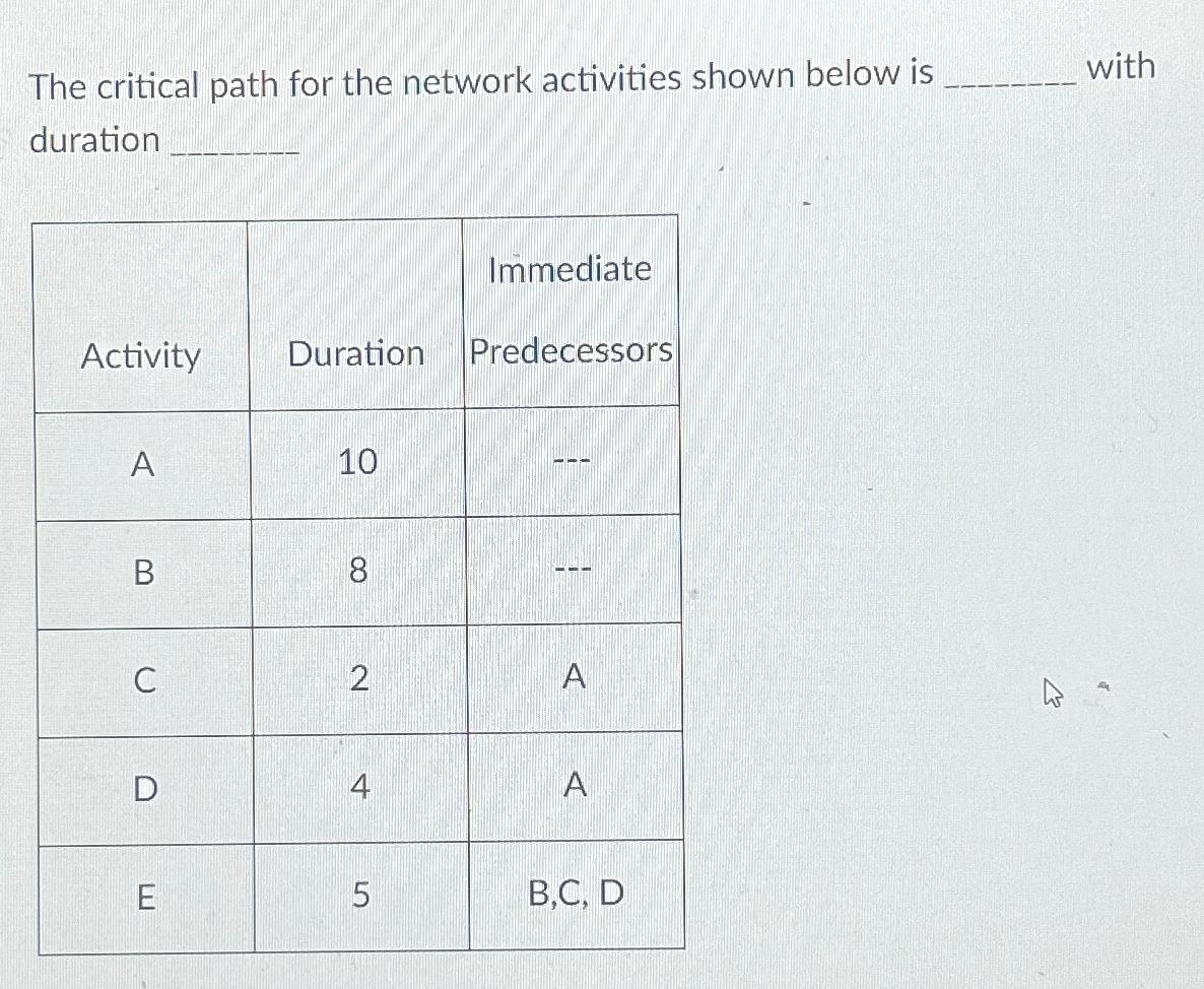 Solved The critical path for the network activities shown | Chegg.com