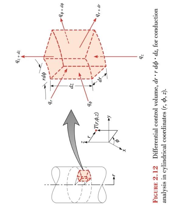 Solved Use this Figure to assist you prove heat diffusion | Chegg.com