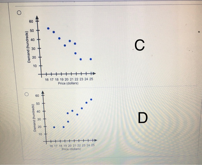 Solved 23 Draw a scatter plot for the following data that | Chegg.com