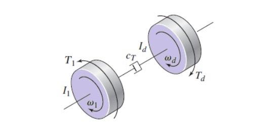 Solved Consisting of rotating discs with mass moment of | Chegg.com