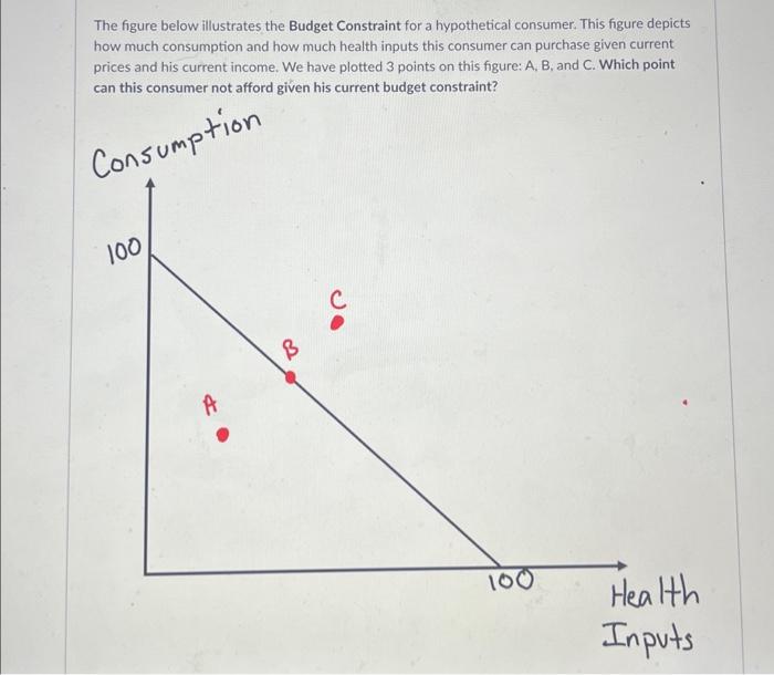 Solved The figure below illustrates the Budget Constraint | Chegg.com