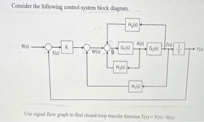 Solved Consider the following control system block diagram. | Chegg.com