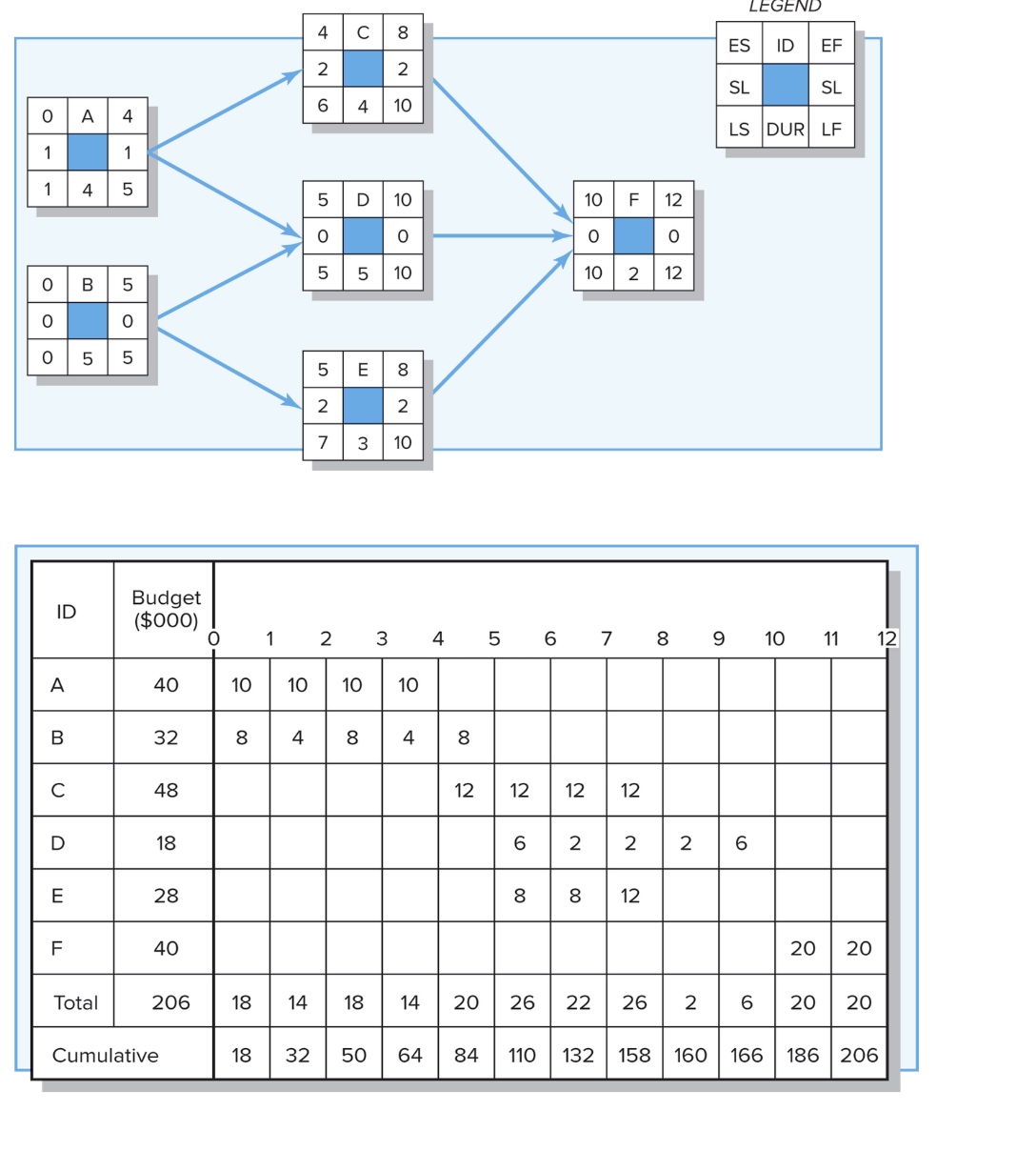 Solved Given the following project network, baseline, and | Chegg.com