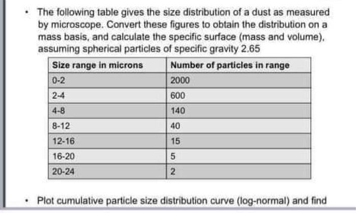 Solved 0-2 The following table gives the size distribution | Chegg.com