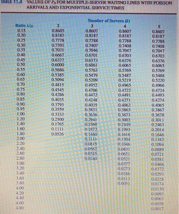 Solved TABLE 11.4 VALUES OF P. FOR MULTIPLE-SERVER WAITING | Chegg.com
