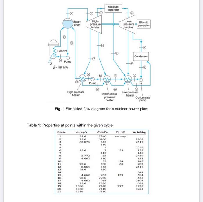 Solved A simplified flow diagram for a nuclear power plant | Chegg.com