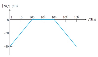 Suppose that we need a filter with the Bode plot | Chegg.com