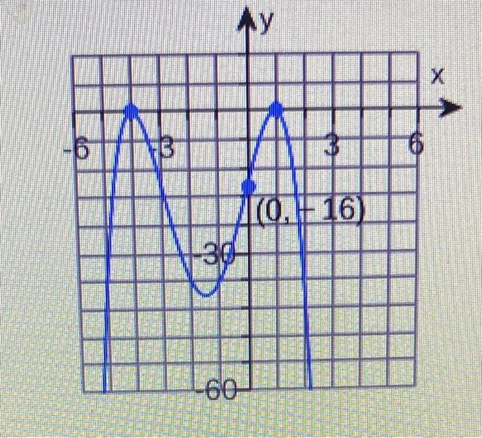 Solved Find a polynomial of least possible degree having the | Chegg.com