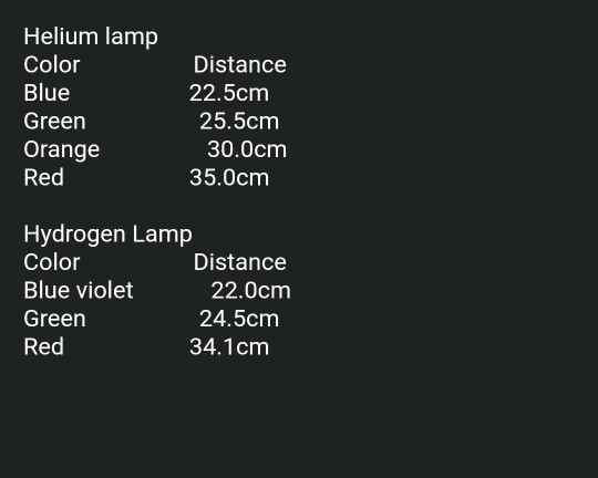 Solved Helium lamp Color Blue Green Orange Red Distance | Chegg.com