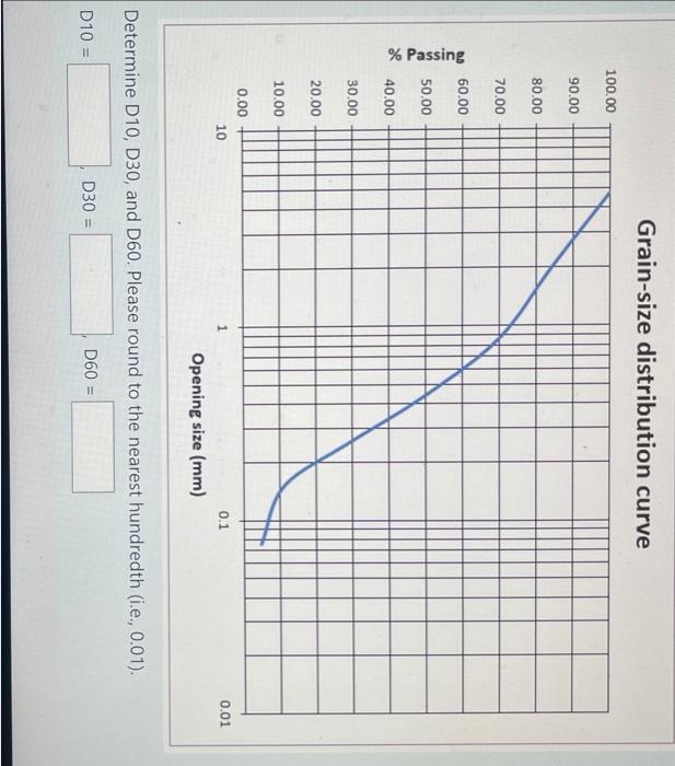 Solved Grain-size distribution curve Determine D10, D30, and | Chegg.com
