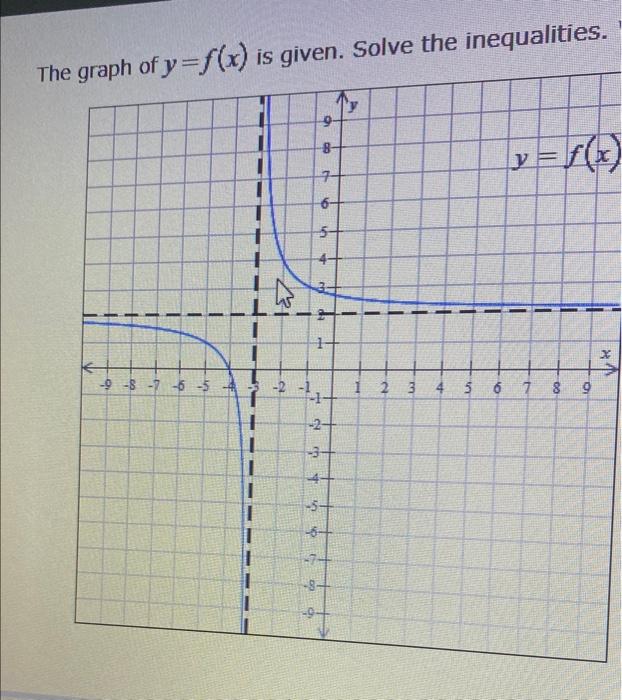Solved The graph of y=f(x) is given. Solve the | Chegg.com