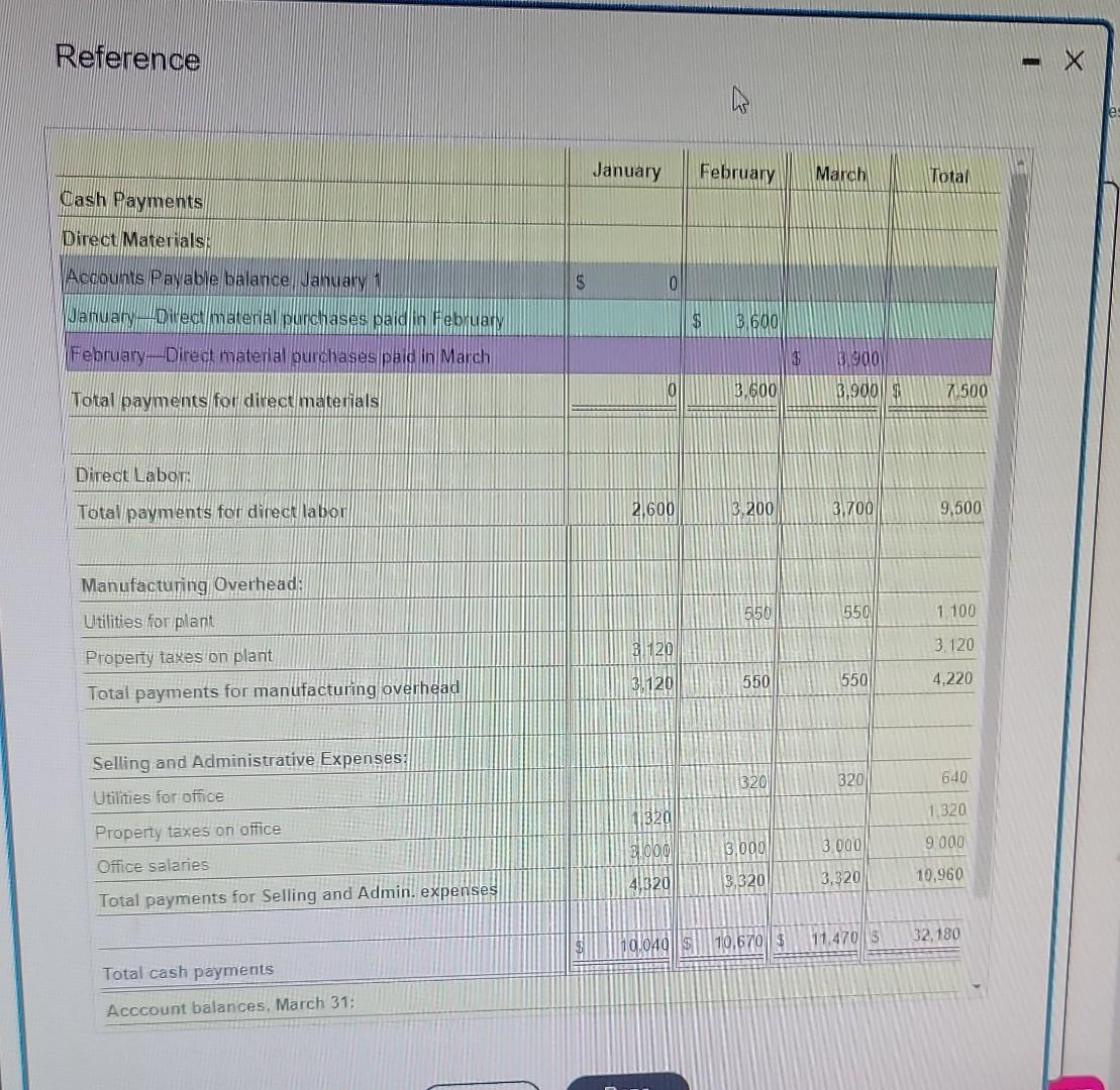 Mason Company Cash BudgetCash Receipts from | Chegg.com