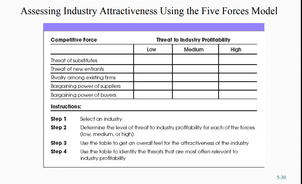 Solved Assessing Industry Attractiveness Using the Five | Chegg.com