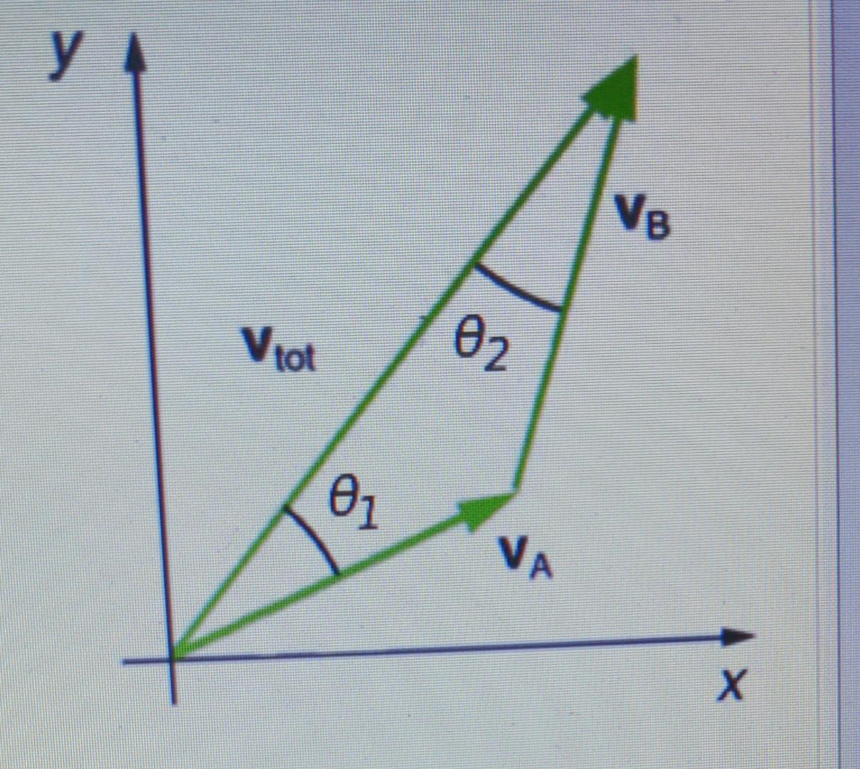 Solved the figure depicts the sum of two velocities v A and | Chegg.com Solved the figure depicts the sum of two velocities v A and | Chegg.com