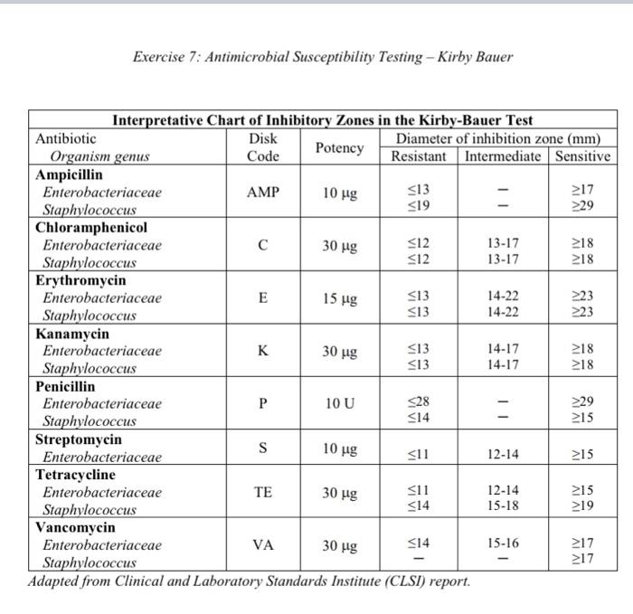 Complete the chart below and determine sensitivity, | Chegg.com