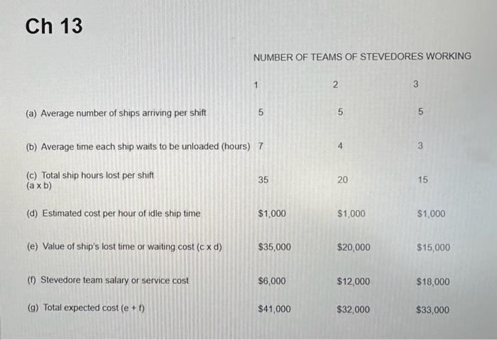 Solved Redo the problem, adding 5 teams of workers and the | Chegg.com