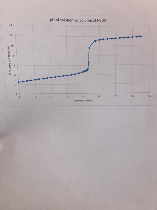Solved 1. (30 pts) Determination of unknown acid You will | Chegg.com