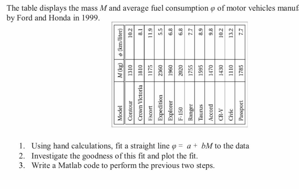 Solved The table displays the mass M and average fuel | Chegg.com