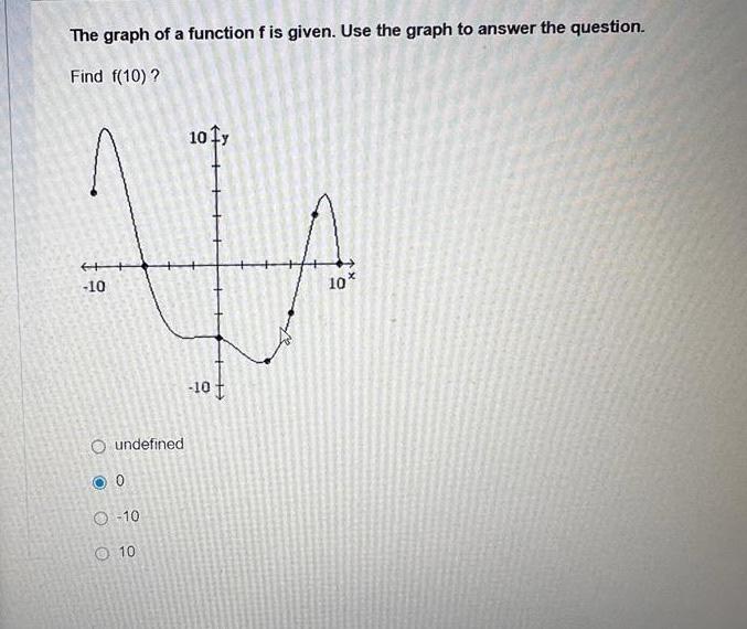 Solved The graph of a function f is given. Use the graph to | Chegg.com
