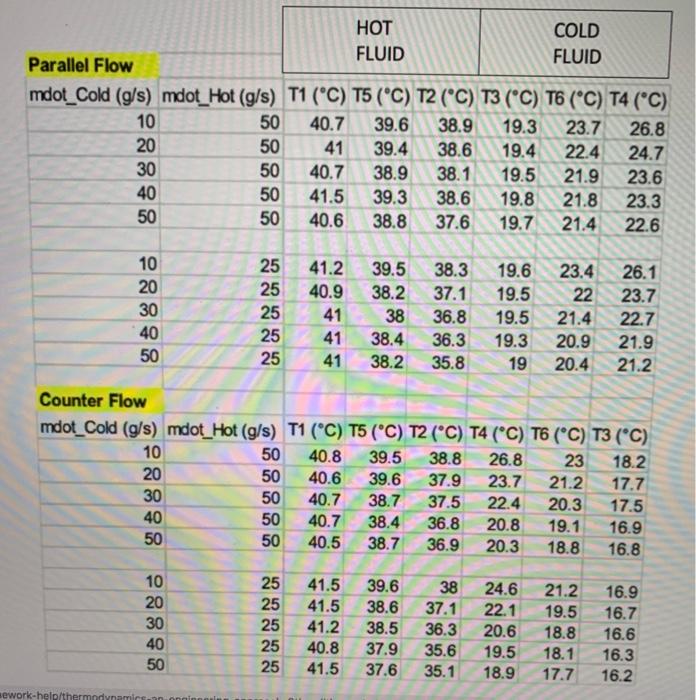 -- Plot the hot and cold flow temperature profiles | Chegg.com