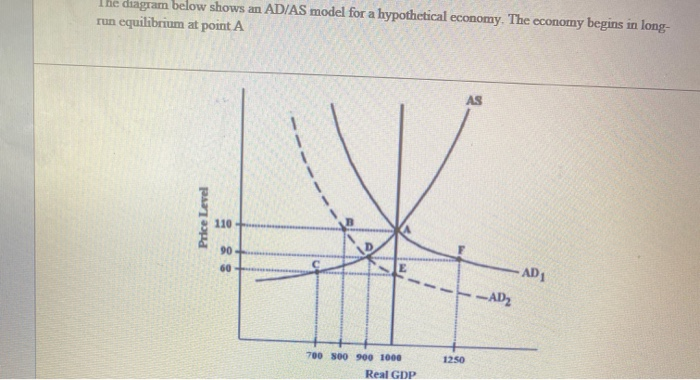 Solved The diagram below shows an AD/AS model for a | Chegg.com