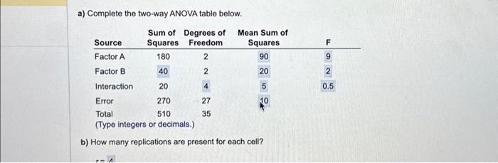Solved a) Complete the two-way ANOVA table below. (Type | Chegg.com