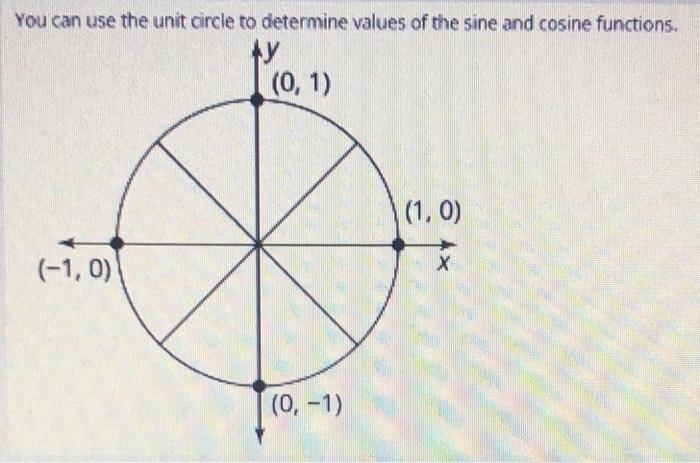 Solved You can use the unit circle to determine values of | Chegg.com