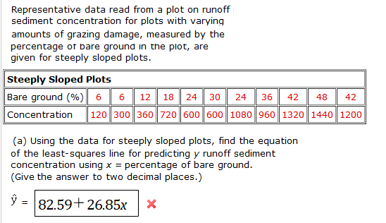 Solved Representative data read from a plot on runoff | Chegg.com