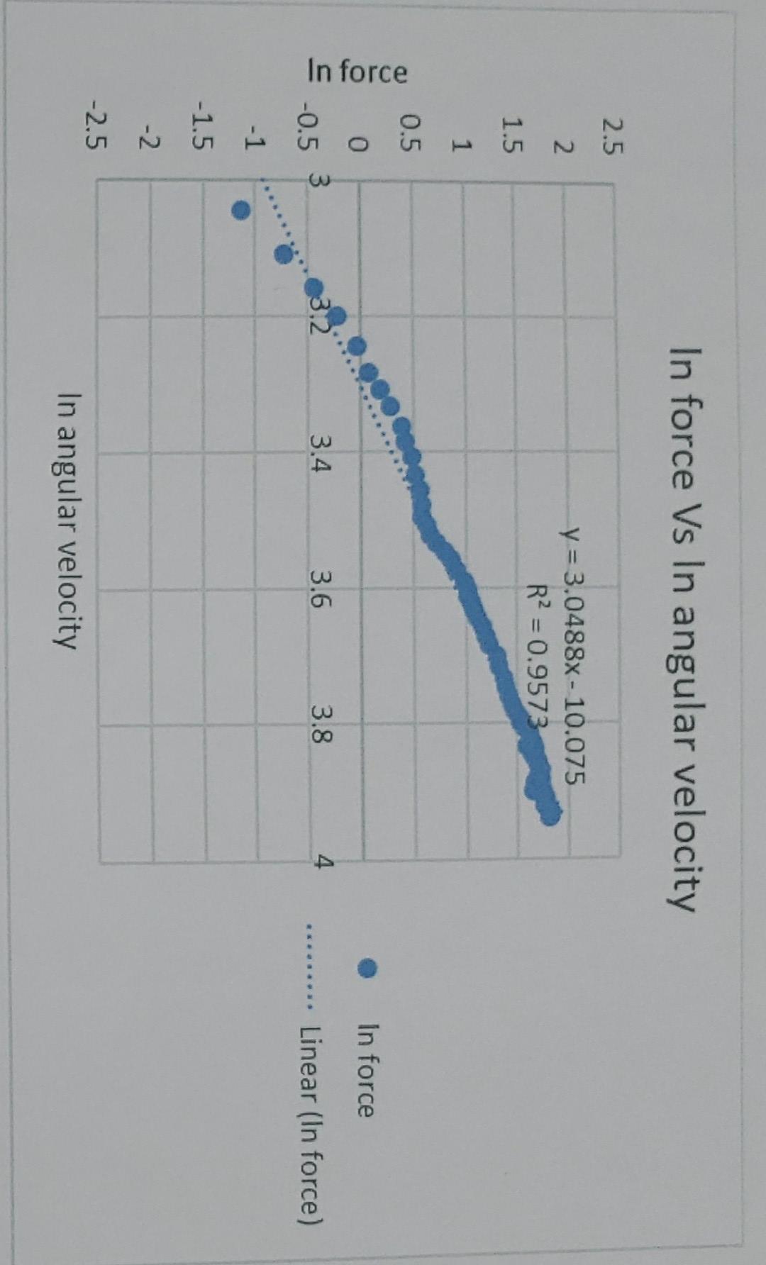 Solved In force Vs In angular velocity5. In Part I of the | Chegg.com