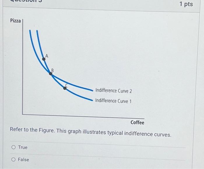 Solved Pizza Coffee Refer to the Figure. This graph | Chegg.com