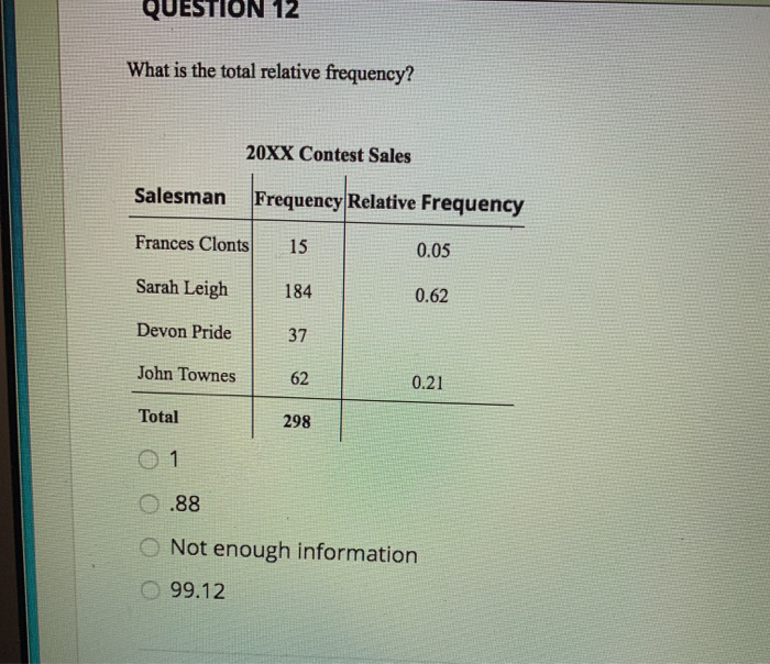 Solved QUESTION 12 What is the total relative frequency? | Chegg.com
