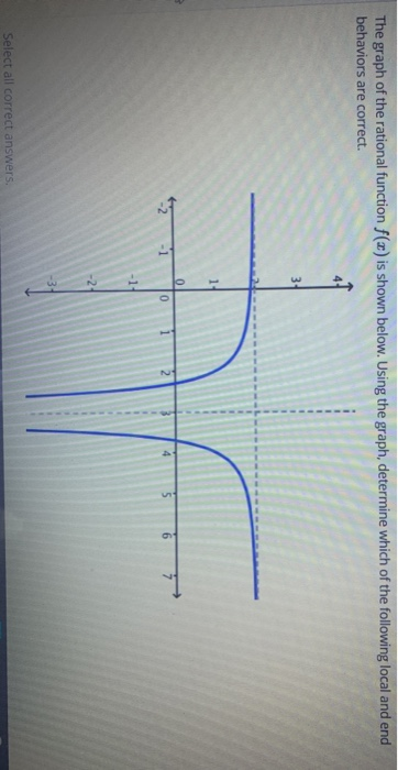 Solved The graph of the rational function f(x) is shown | Chegg.com