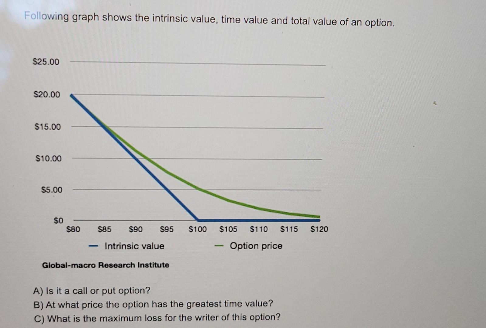 Solved Following graph shows the intrinsic value, time value | Chegg.com