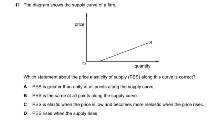 Solved 11 The diagram shows the supply curve of a firm. | Chegg.com