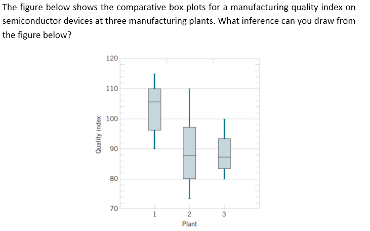 Solved The figure below shows the comparative box plots for | Chegg.com