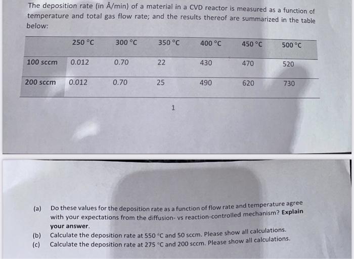 Solved The deposition rate (in A^/min ) of a material in a | Chegg.com
