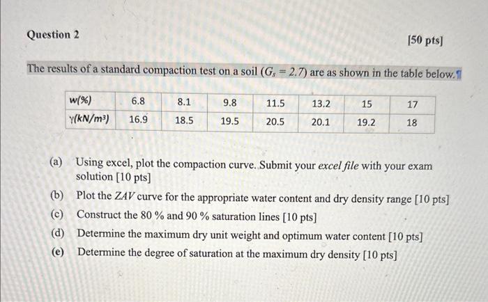Solved The results of a standard compaction test on a soil | Chegg.com
