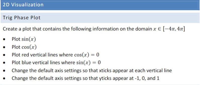 Solved 2D VisualizationTrig Phase PlotCreate a plot that | Chegg.com